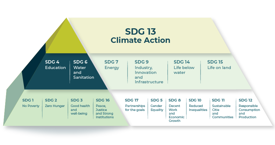 Redefining Sustainable Development Goals (SDGs) To Simplify Climate ...