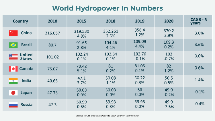 Hydropower Technology: Let’s Look at Alternative and Clean Energy