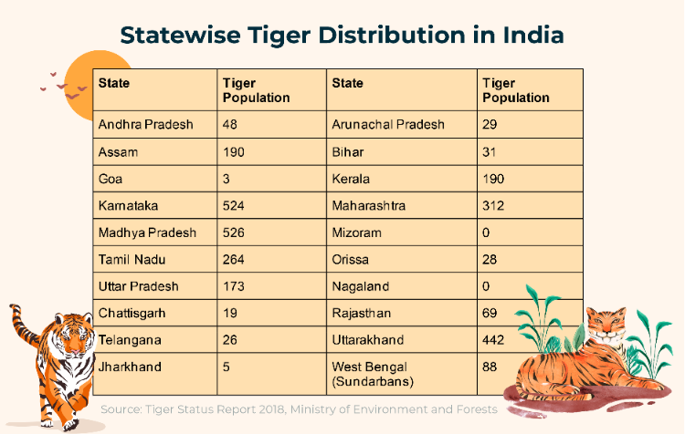 Tiger populations in India have increased in recent years due to ...